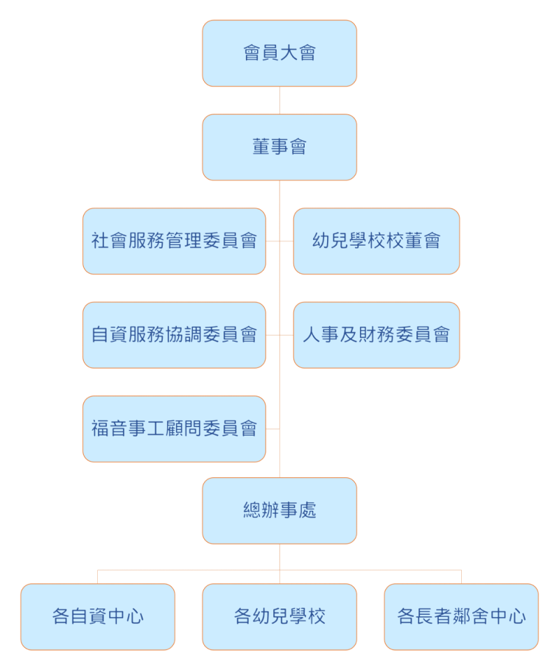 o chart – 中國基督教播道會社會服務