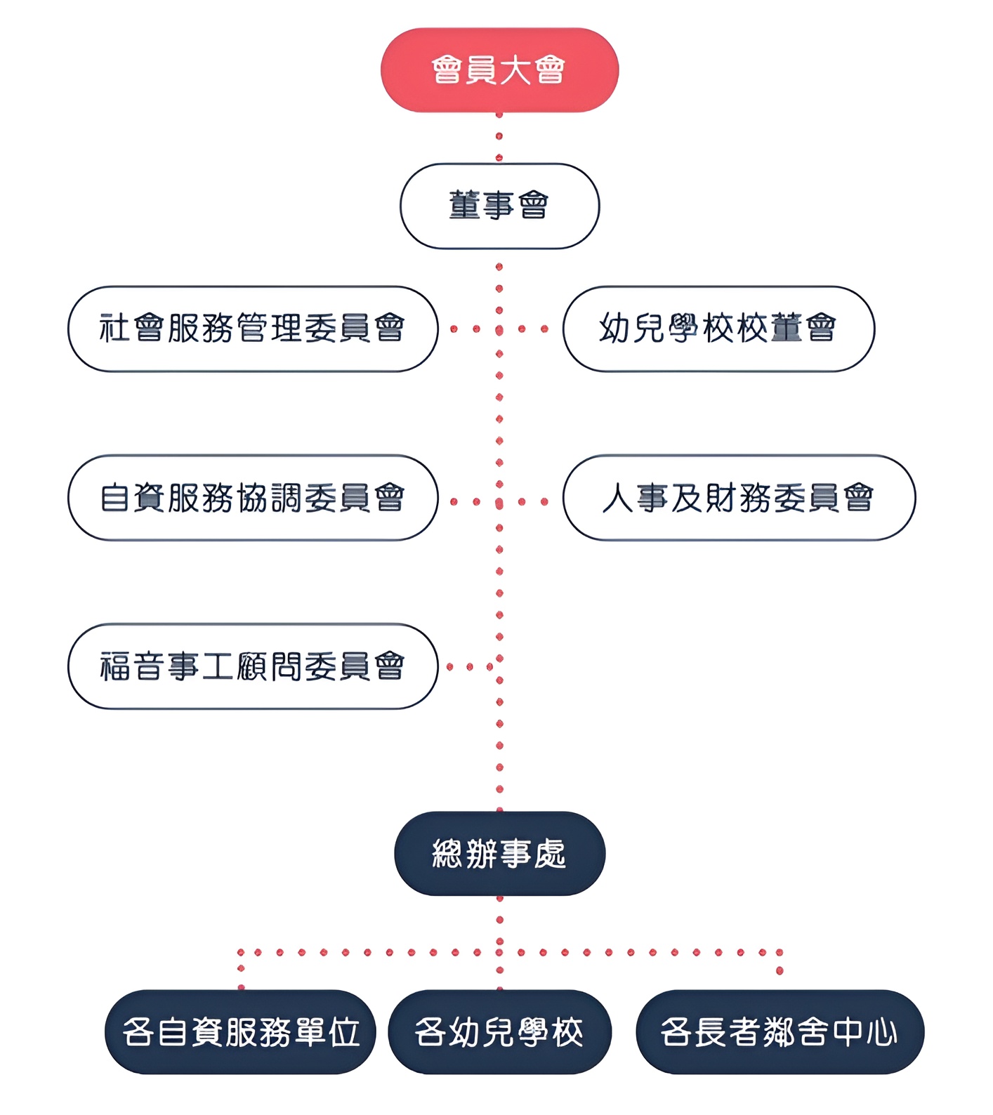 org-chart.jpg – 中國基督教播道會社會服務
